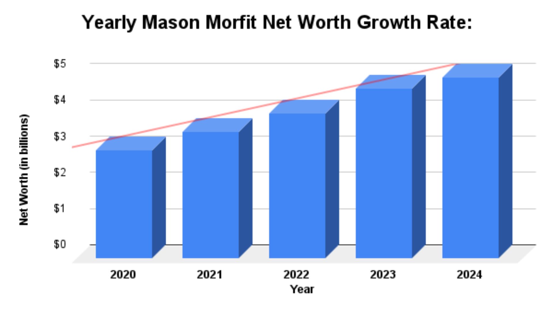 Mason Morfit Net Worth in 2025 - Bio, Wife, Age
